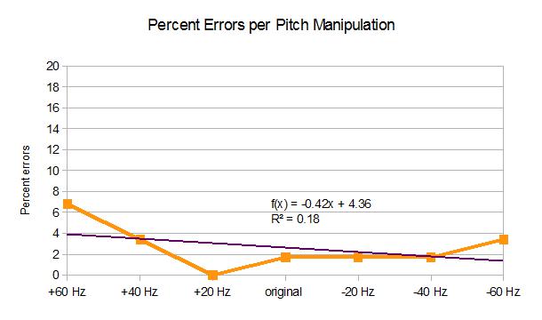 Are there differences in automatic caption error rates due to pitch or ...